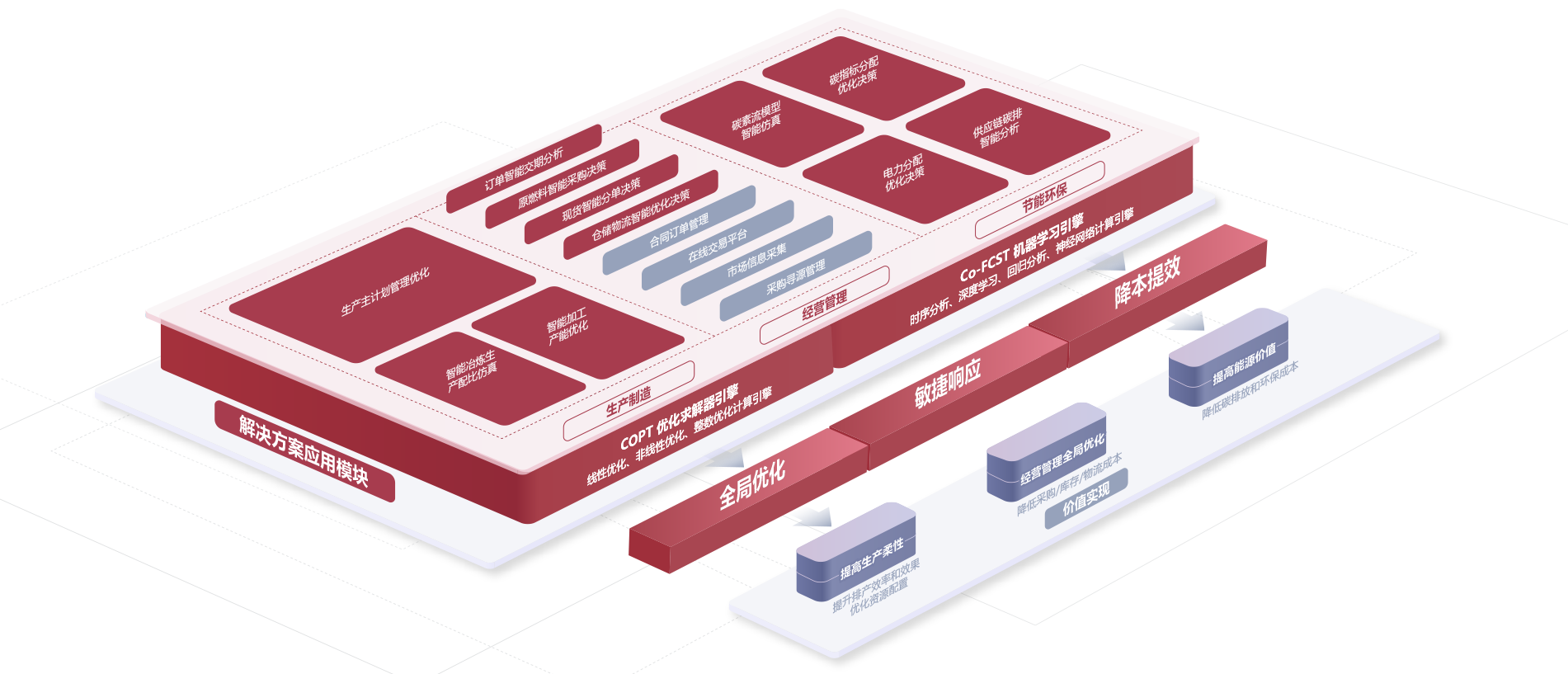 解决方案--Cardinal Operations-Drive Business Growth with Intelligent ...